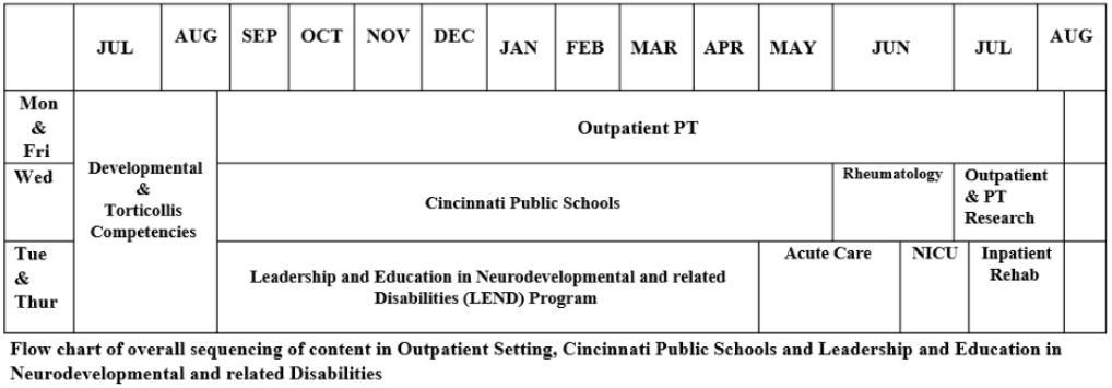 Curriculum and Schedule | Pediatric Physical Therapy Residency Program